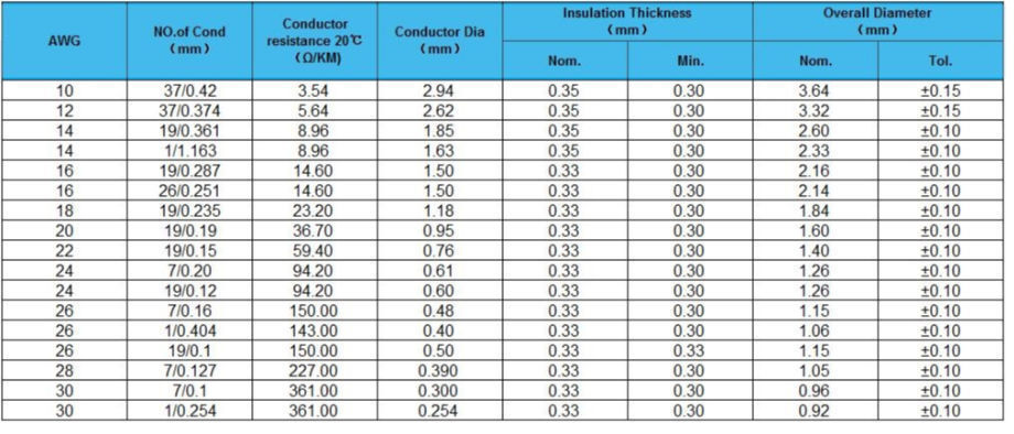 Buy China Wholesale Ul1330 Copper Conductor Fep Insulated Single Core High Temperature ...