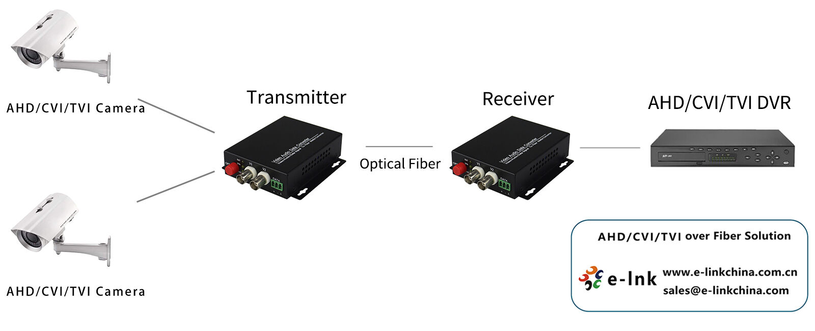 Buy Wholesale China 2 Channel Hd-video Over Optical Fiber Transmitter ...