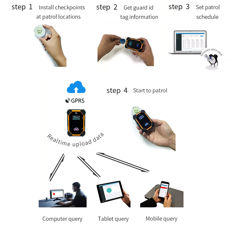 Waterproof Cloud Based 4g Gprs Gsm Gps Rfid Tag Security Guard Patrol ...