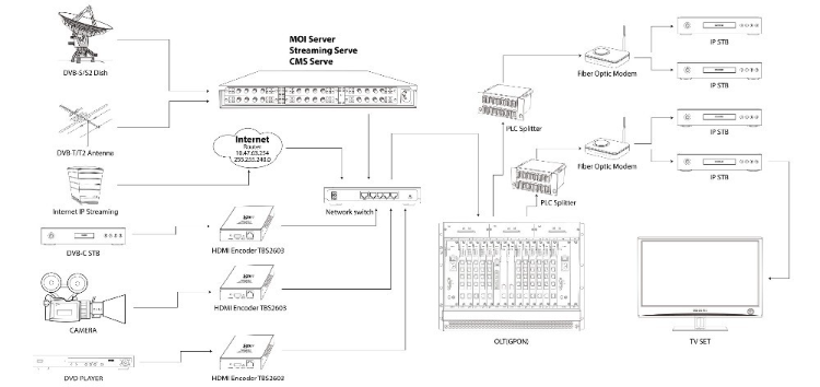 Bulk Buy China Wholesale Tbs Iptv System Solution With Cms Middleware ...