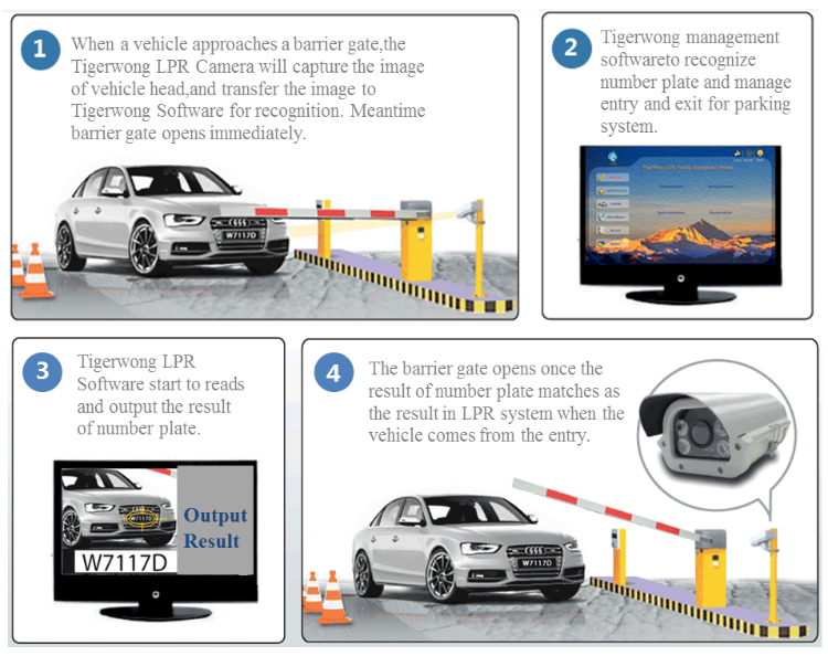 Parking Lot Access Control System Automatic Car Number Plate ...