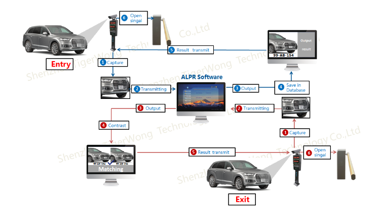 United States Plate Number Licens Recognition Parking Management System ...