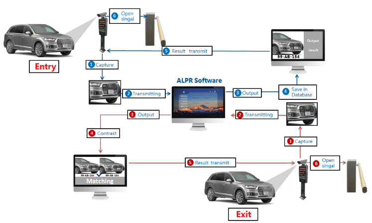 Vehicle Access Control Parking Lot Payment System Management Alpr ...