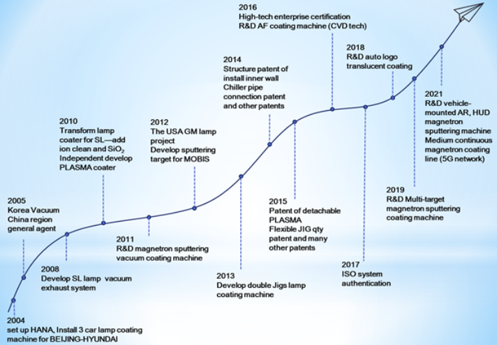 Buy China Wholesale Ncvm Vaccum Af Continuous Coating Line Magnetron ...