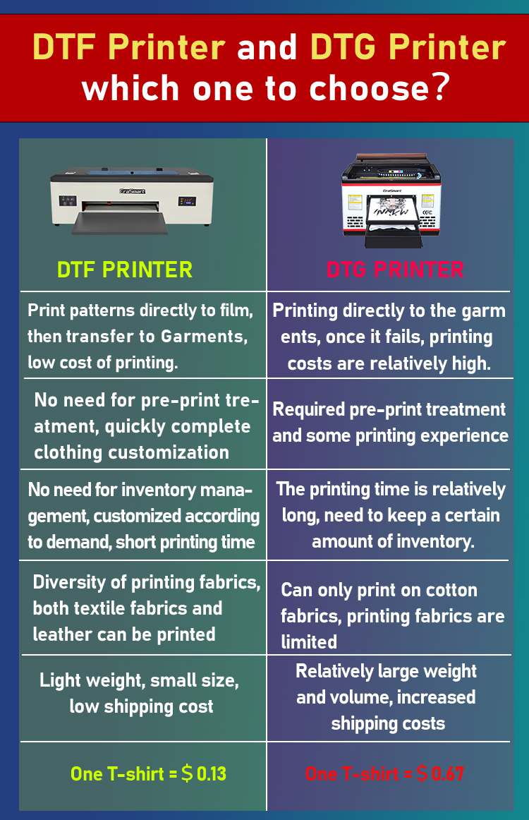Buy Wholesale China Digital A3 Inkjet T-shirt Printing Machine Heat Transfer Pet Film Dtf ...