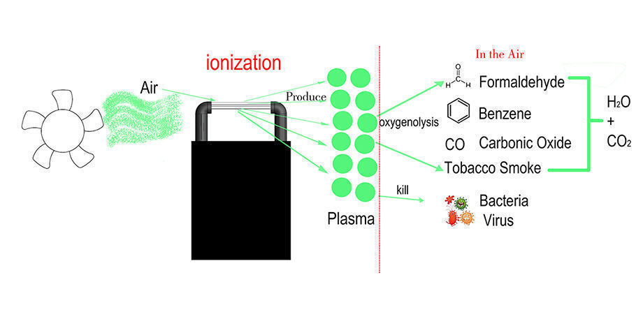 Buy Wholesale China Plasma Air Purifier; Small, Tabletop, Tobacco ...