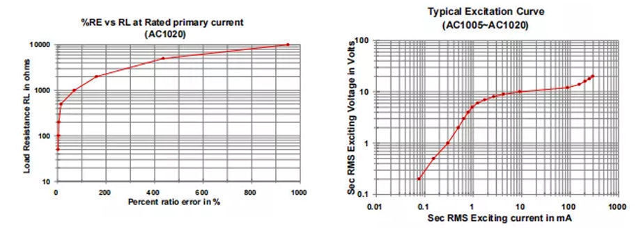 Buy Wholesale China High Quality Ac Current Transformers Ac1020 Pcb ...