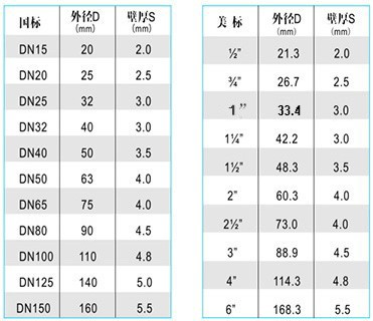 Buy China Wholesale 32mm Diameter Dn25 Pvc Pipe Sizes In Mm And Inches ...