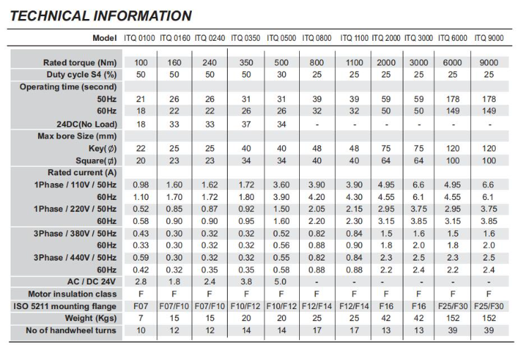 Itq Quarter Turn Electric Actuator Itq 0160 Itq 0240 I-tork Tq0100~9000 ...