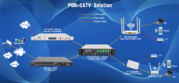 Good Price Catv Passive Optical Receiver Ftth Node 1550nm Filter ...