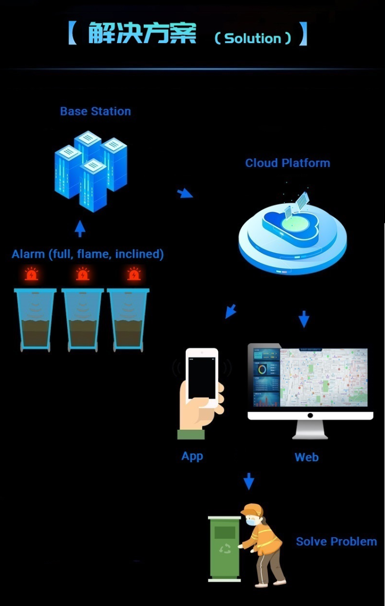 Df703 Sigfox Waste Bin Detector Full Empty Filling Monitoring Sensor ...
