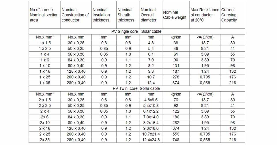 Buy Wholesale China Oem/odm High Quality Customized Insulated Pv Cabl ...