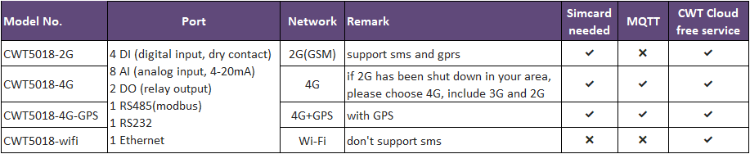 Buy Wholesale China 2017 New Modbus 3g 4g Gprs Gsm Sms Gps Rs485 Modem ...
