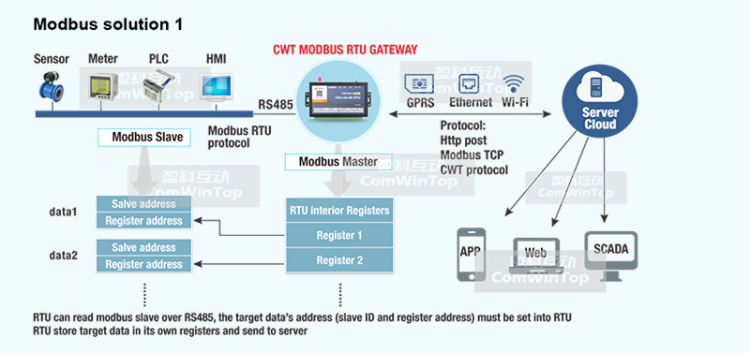 Buy Wholesale China 2017 New Modbus 3g 4g Gprs Gsm Sms Gps Rs485 Modem ...