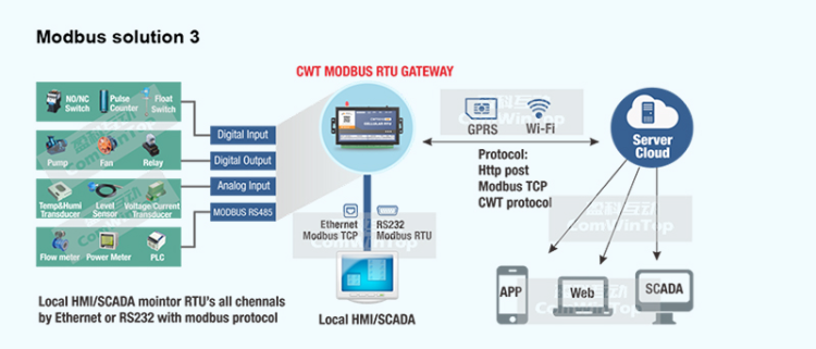 Buy Wholesale China 2017 New Modbus 3g 4g Gprs Gsm Sms Gps Rs485 Modem ...