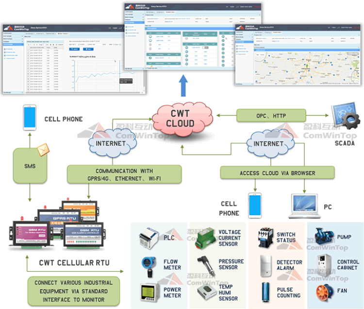 Buy Wholesale China 2017 New Modbus 3g 4g Gprs Gsm Sms Gps Rs485 Modem ...