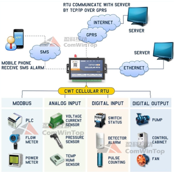 Buy Wholesale China 2017 New Modbus 3g 4g Gprs Gsm Sms Gps Rs485 Modem ...