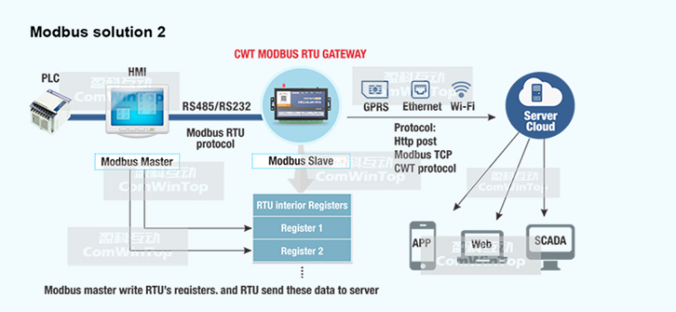 Buy Wholesale China 2017 New Modbus 3g 4g Gprs Gsm Sms Gps Rs485 Modem ...