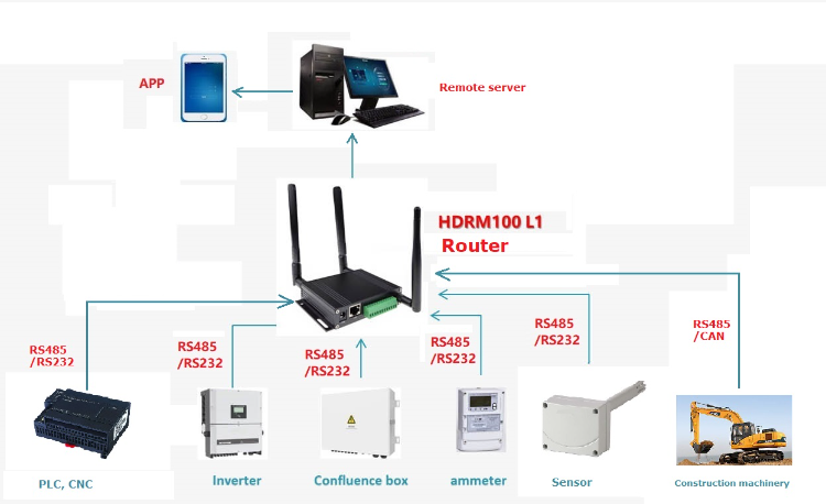 Head Weblink M2m Iot Modbus Modem Sms Gsm Gprs 3g 4g Ethernet Wifi Rtu ...