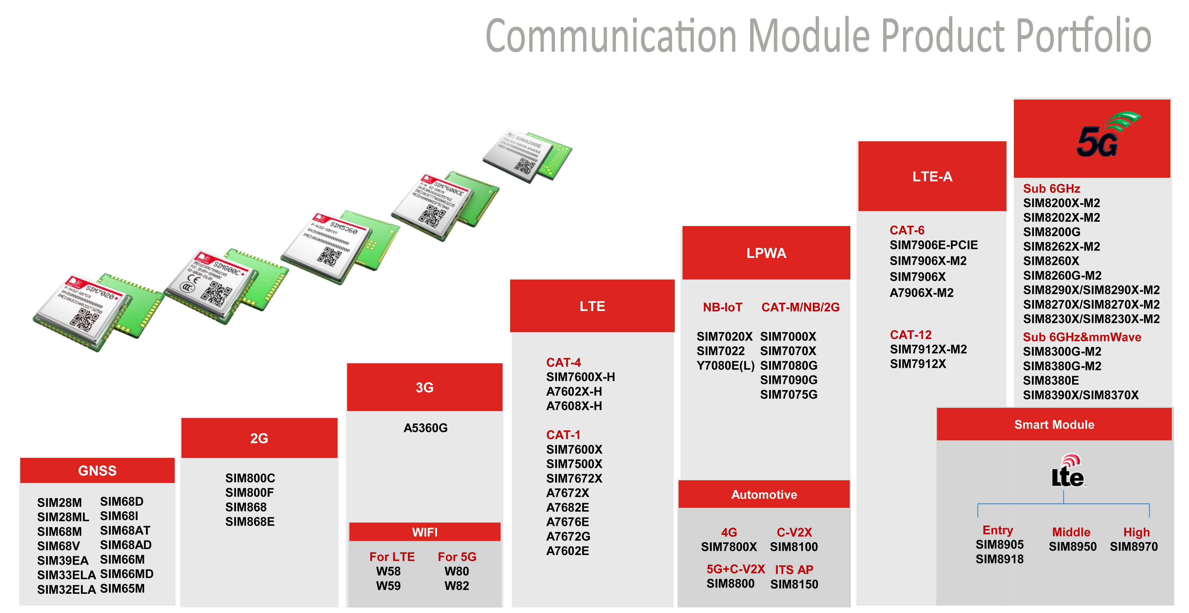 Sim7070 Simcom Cellular Navigation Cat-m Cat-nb Gnss Gsm Transceiver Module Surface Lora Iot ...