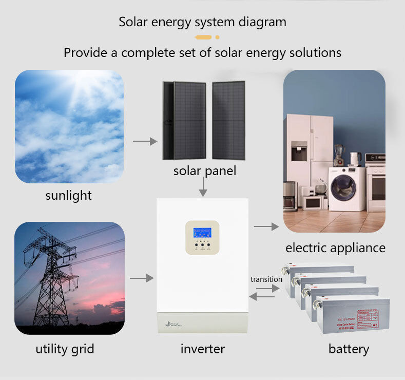 Buy Wholesale China 3kw 5kw 10kw 15kw Wholesale Solar Panel Power ...