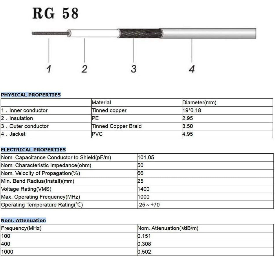 Buy Wholesale China 50 Ohms Cable Rg58 Coaxial Cable Wires Rg58u Rg58a ...