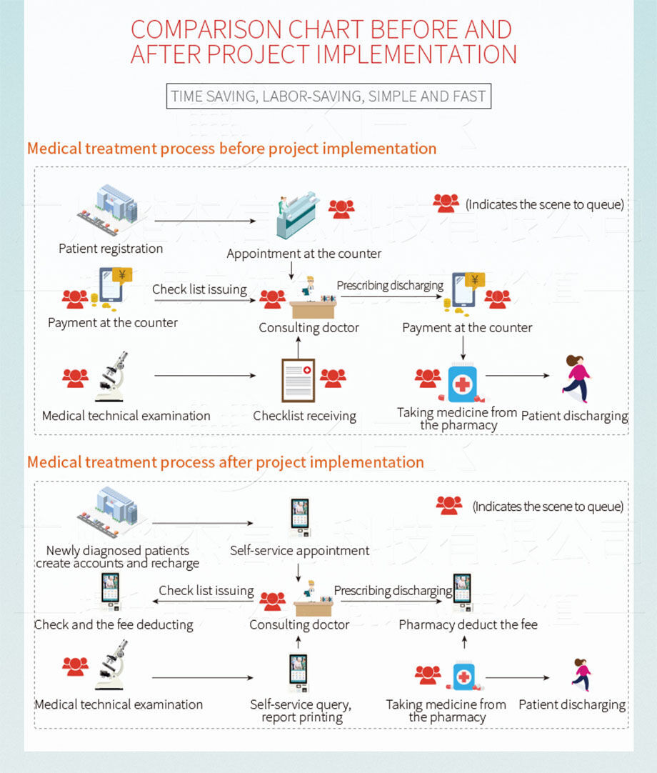 Buy Wholesale China Self Service Insurance Health Care Hospital Floor ...