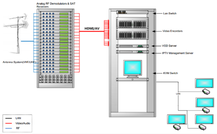 Buy Wholesale China Lan Iptv Solution For Hotel Iptv Services Encrypted ...