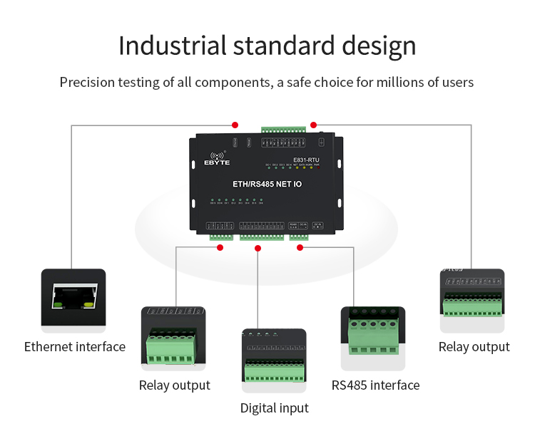 Buy Wholesale China E831-rtu(6060-eth) Rs485 To Ethernet Converter ...
