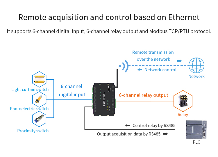 Ebyte E831-rtu(6060-eth) Daq 12-channel Ethernet To Rs485 Converter Rs485 Modbus Rtu To Modbus ...