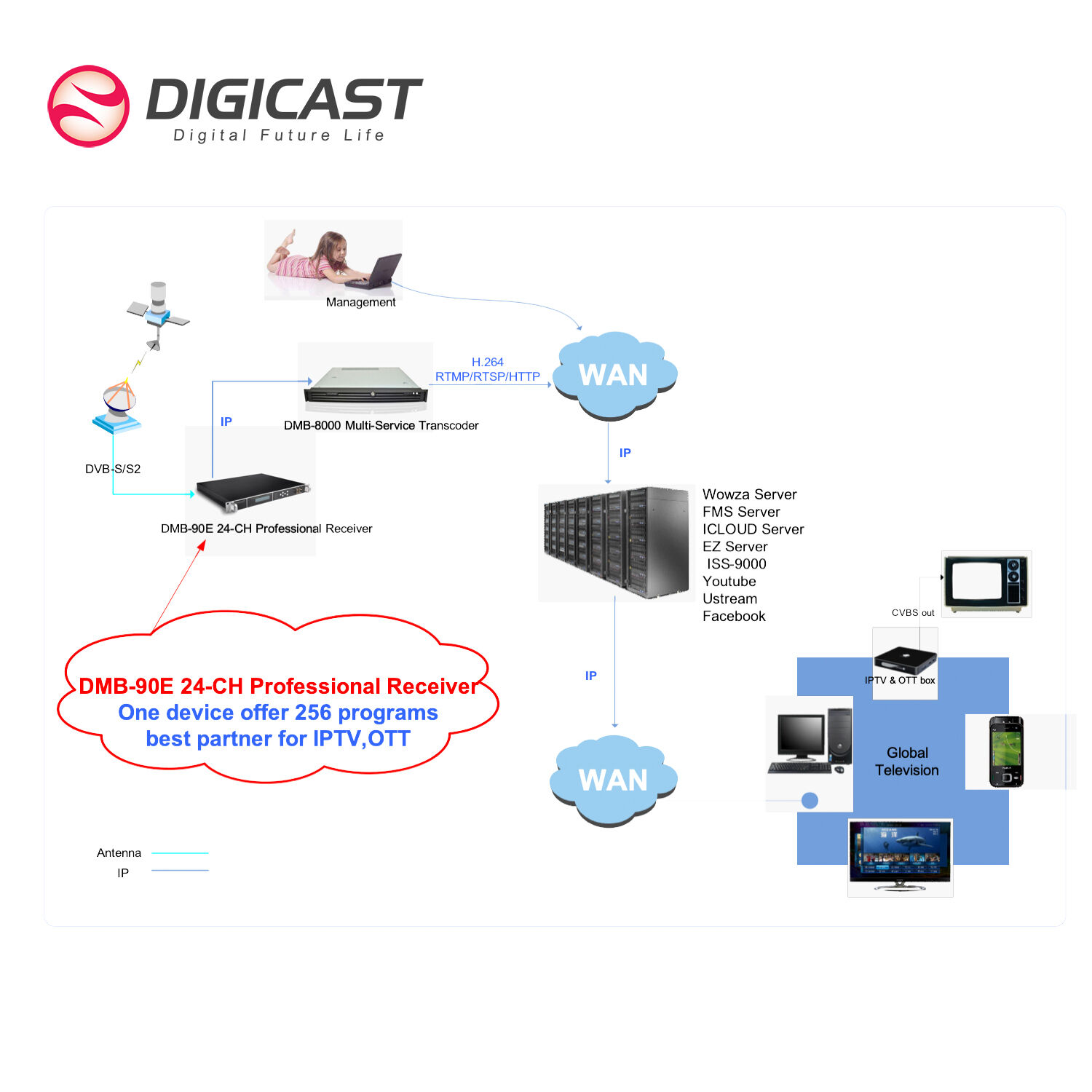 Dvb-s/s2/s2x Ird Satellite Receiver Air Satellite Tv Ip Video Digital ...