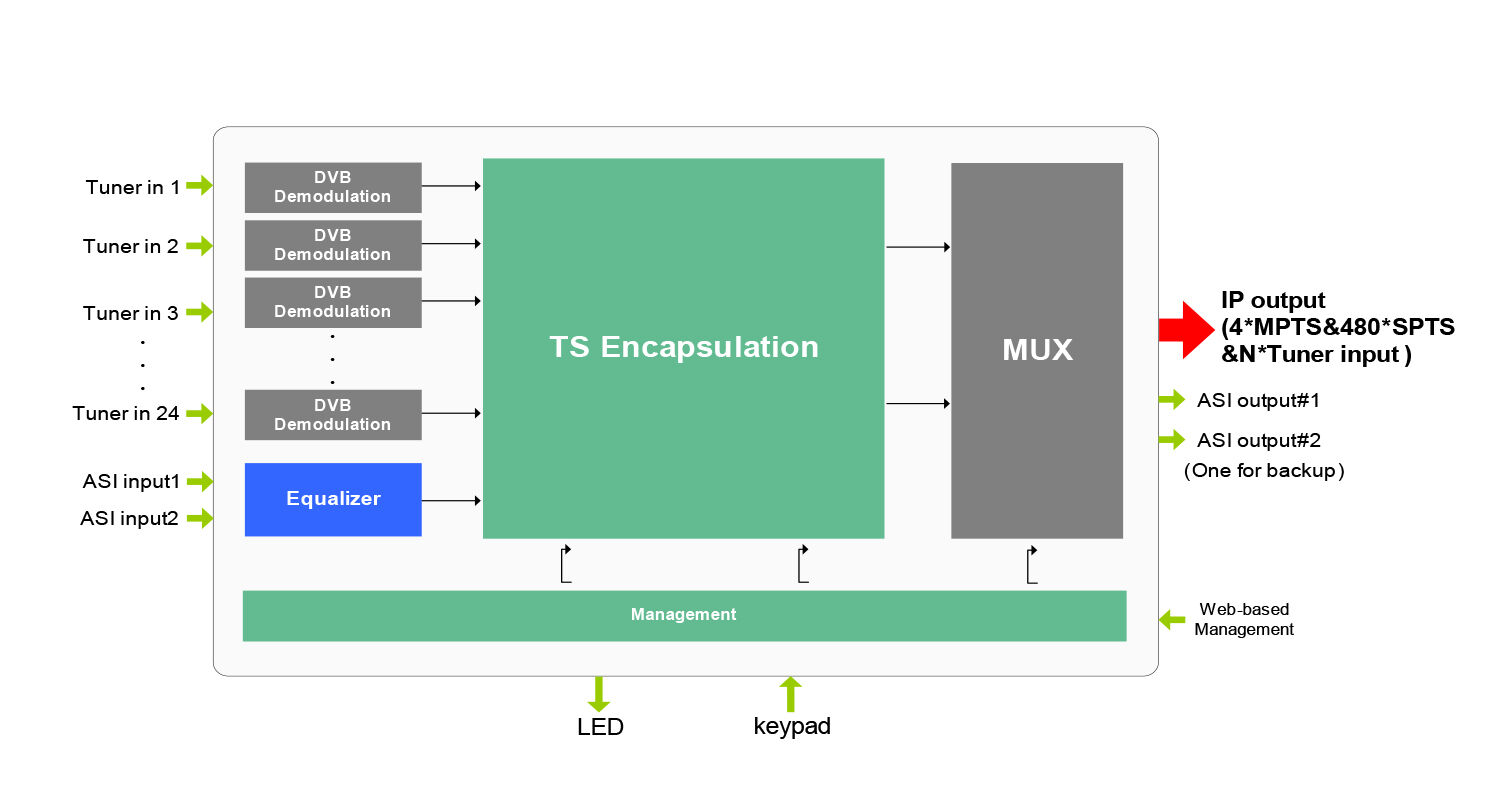Dvb-s/s2/s2x Ird Satellite Receiver Air Satellite Tv Ip Video Digital ...