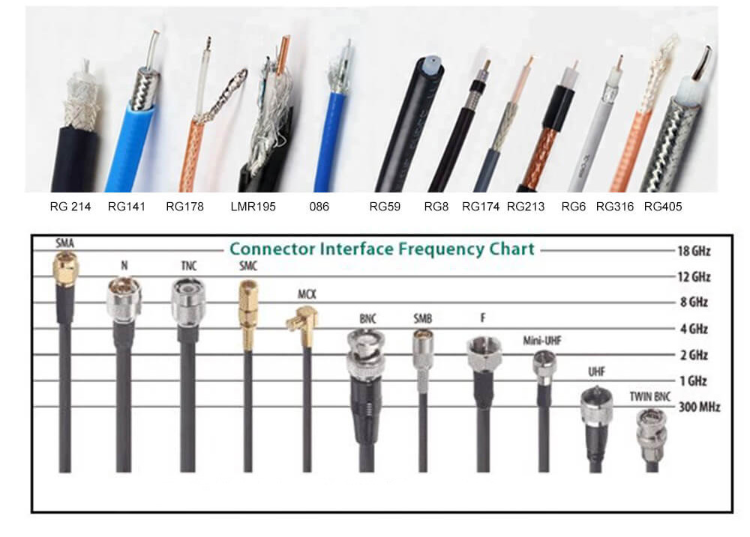Buy Wholesale China Rf Cable Coaxial Connector Male Female To Sma N For ...
