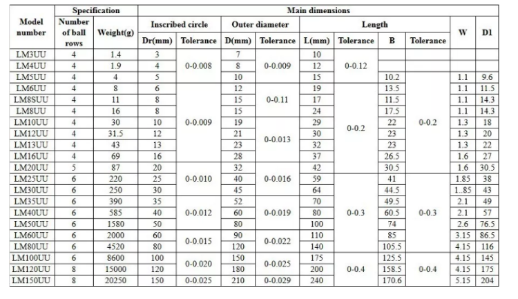 Wholesale Low Price Linear Bearings Liner Bearings Lm8uu Lm4uu Lm5uu ...