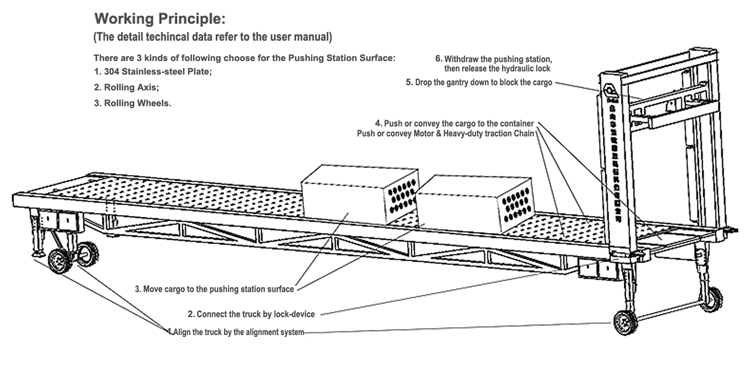 Automatic Fast And High Efficiency Container Loading Equipments And ...
