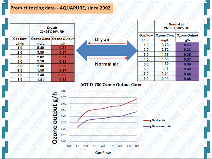 Bulk Buy China Wholesale 12 V Dc 700mg Cornoa Discharge Ozone Module ...
