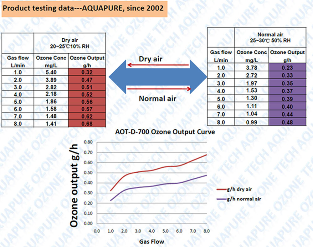 Buy Wholesale China Aquapure German Tech 700mg Ozone Generator Module ...