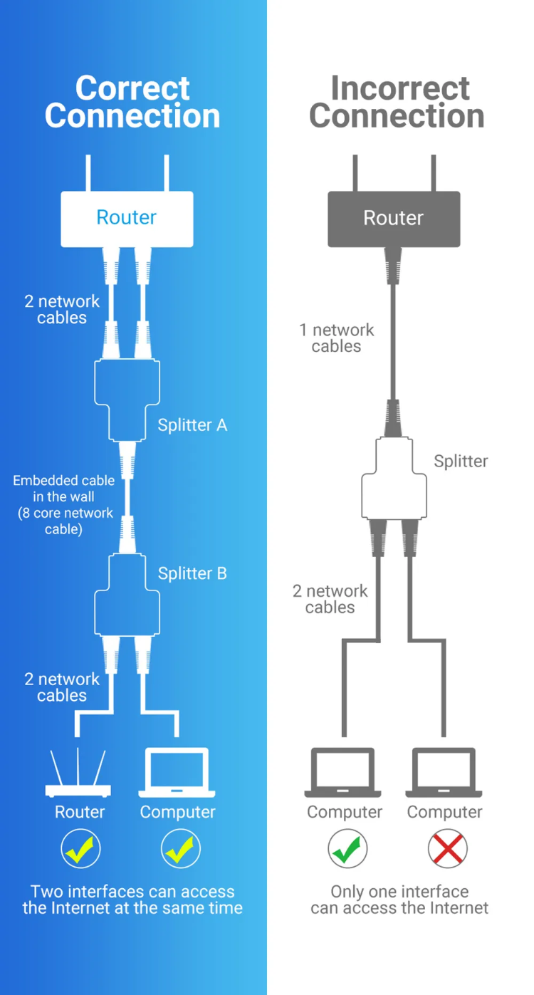 Cat 5 Cat 6 Lan Network Rj45 Cable Port Network Cable Splitter Extender ...