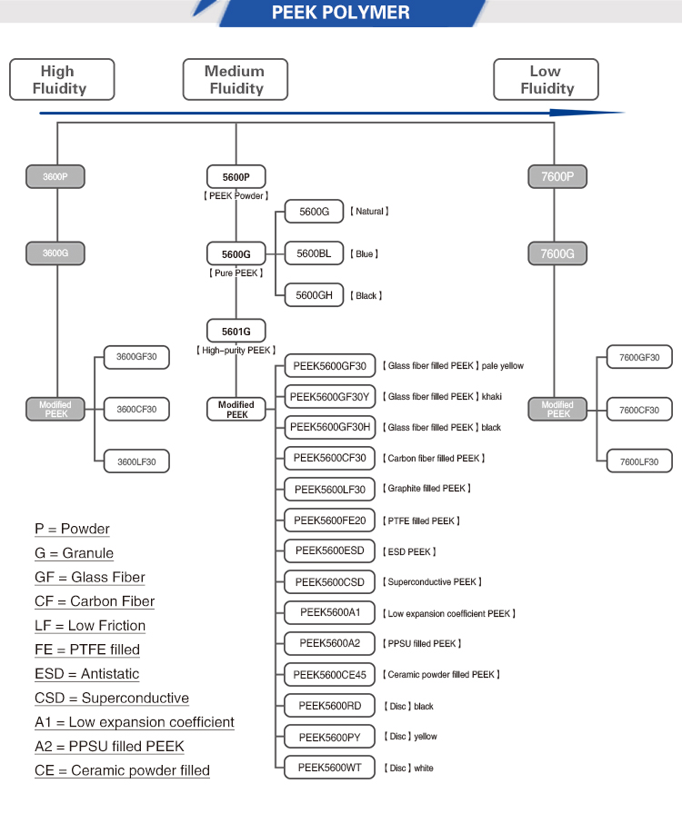 Buy Wholesale China Peek5600lf30 Hpv Peek Or Bearing Grade Peek ...