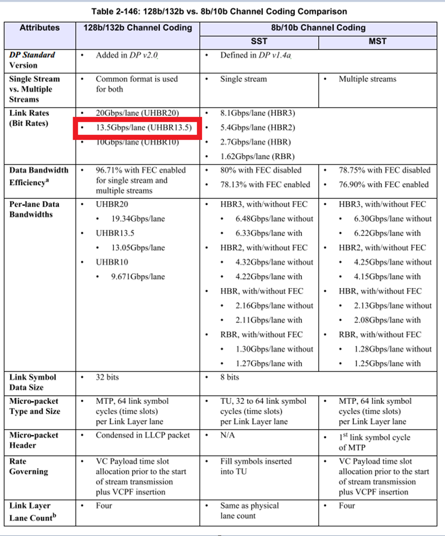 Buy Wholesale China Displayport 2.1 Uhbr13.5 54gbps Cable & Dp2.1 Displayport Dp2.0 Dp1.4 8k4k ...