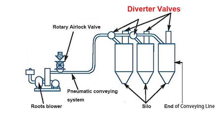 Buy Wholesale China Hot Sale Stainless Steel Pneumatic Conveying 3 Way ...