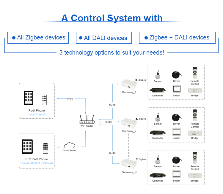Oem Zigbee Controller Gateway Ilightsin Pro Lighting Control System Wall Mounted Or Din Rail ...