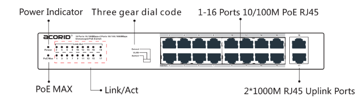 Buy China Wholesale Promoted 150w 18 Ports Poe Switch 24v For Ip Camera ...