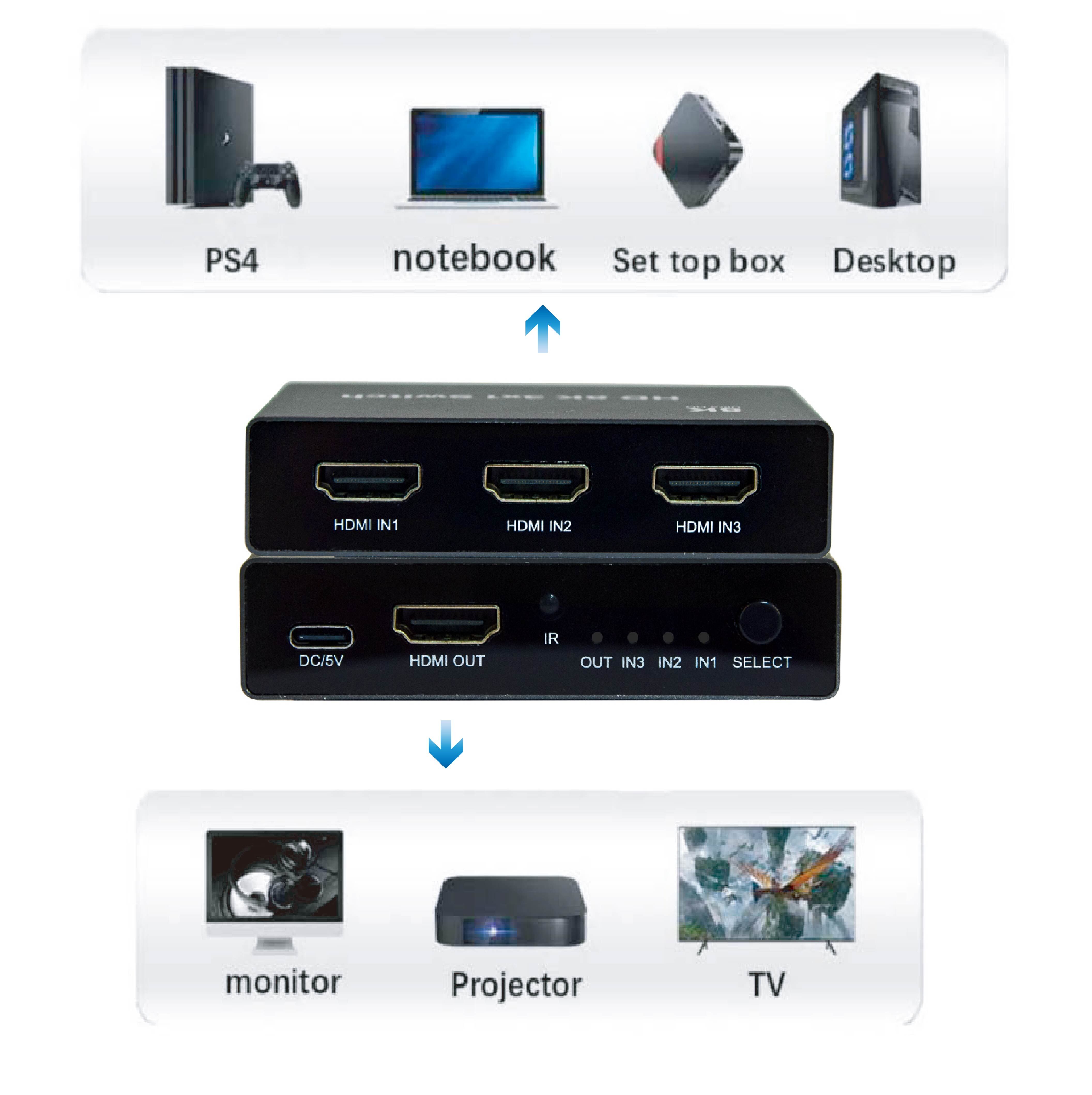 Buy Wholesale China Hdmi 2. 1 Switch With 3 Hdmi Inputs 1 Hdmi Output ...