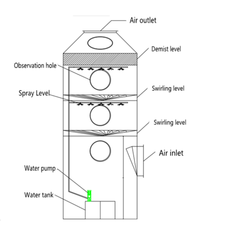 Buy Wholesale China Factory Price Gas Purification Tower Wet Scrubber ...