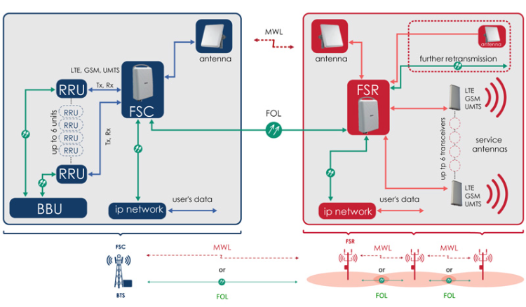 Blind Areas Coverage Modular Design Outdoor Distributed Antenna System ...
