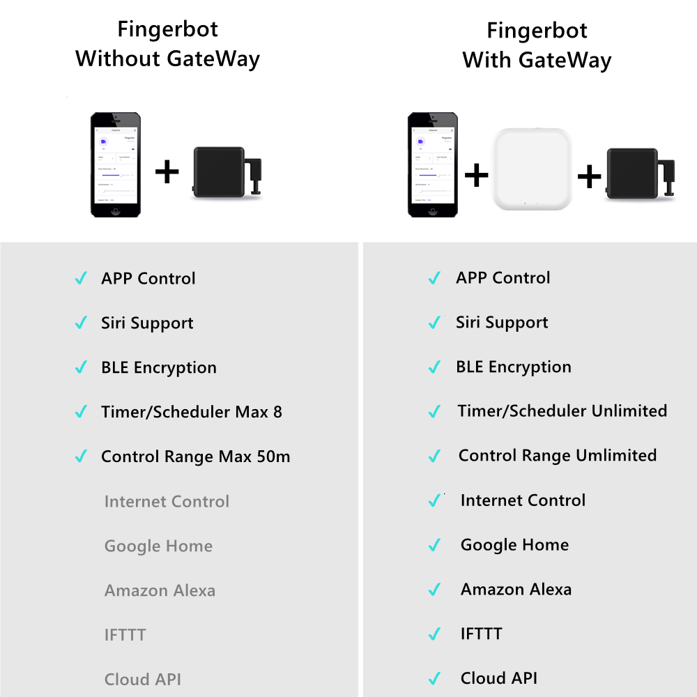 Buy Wholesale China Wireless Smartly Controlling Different Types Of ...