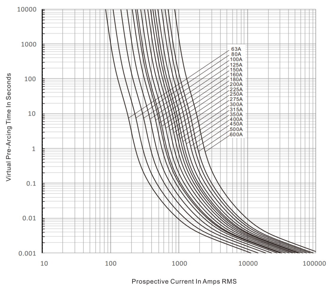Buy Wholesale China 600a Stud Mount High Speed Ev Fuse & Fuse at USD 1.6 | Global Sources