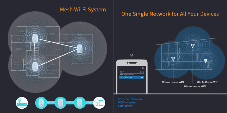 Buy Wholesale China Winstars Ac1200 Smart Whole Home Touchlink Mesh ...