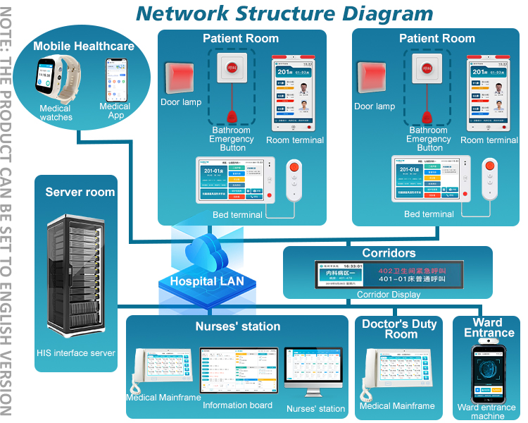 Buy Wholesale China Emergency Call System Hospital Information System ...